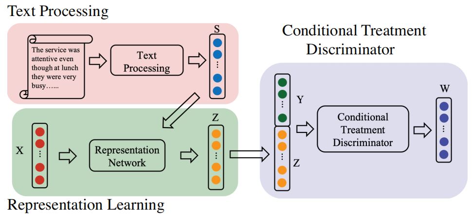 On The Estimation Of Treatment Effect With Text Covariates Welcome To 9079
